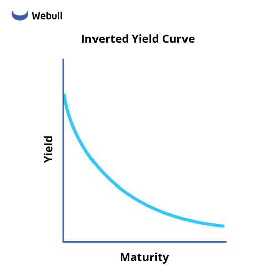 Investors Education Understanding the Yield Curve - Webull