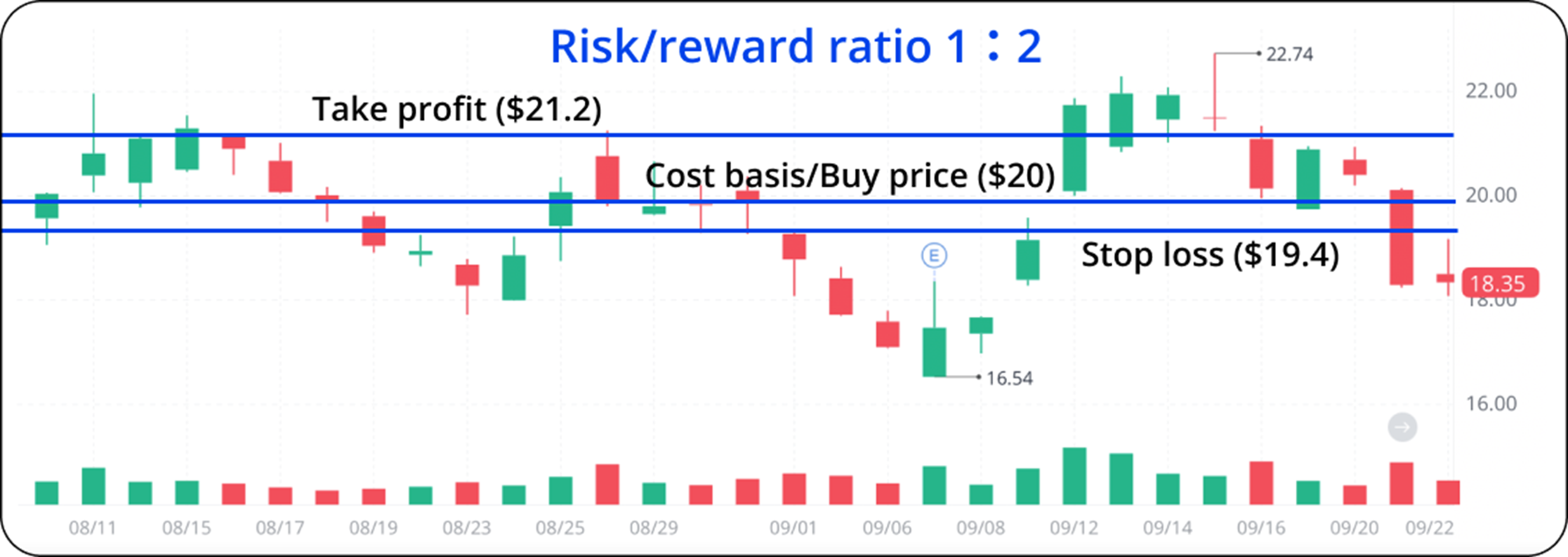 Investors Education Manage Your Positions With Take Profit/Stop Loss ...