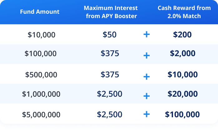 Unlock YOUR Bonus & APY Booster!